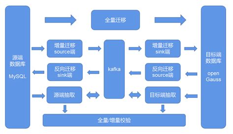 opengauss mysql迁移工具 opengauss文档 opengauss社区