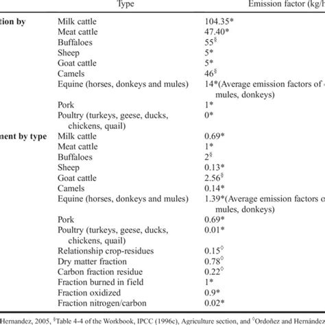 Emission Factors Used For The Calculation Of Ghg These Factors Have Download Scientific
