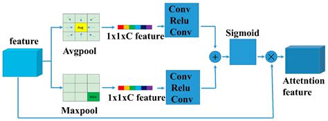 Sensors Free Full Text Ha Fpn Hierarchical Attention Feature Pyramid Network For Object