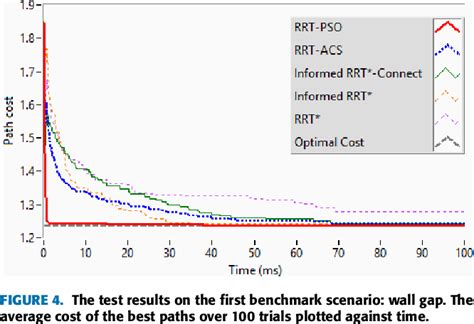 Figure 1 From Path Planning Using Combined Informed Rapidly Exploring Random Tree Star And