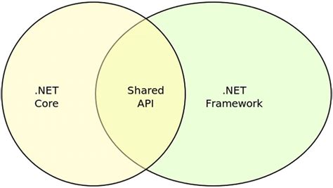 Choose Net Framework Or Net Core For Server Side Application