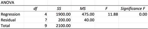 Solved Q22 Fill In The Missing Value In The Anova