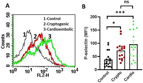 Exposure Of P Selectin On Surface Of Unstimulated Platelets A Flow Download Scientific