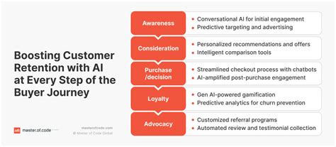 Generative Ai For Ecommerce Retention 5 Stages To Elevate Customer Experience