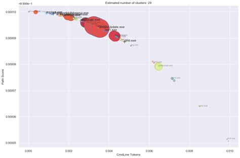 Event Clustering — Msticpy 2171 Documentation