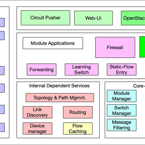 Floodlight Architecture Download Scientific Diagram