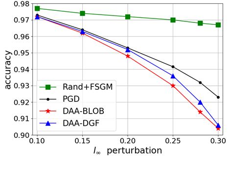 Averaged Classification Accuracy Of Mit Madrylabs Adversarially
