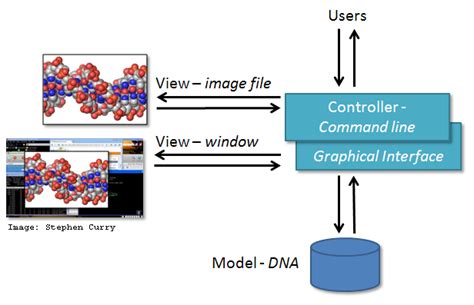 Developing Scientific Applications Using A Model View Controller Approach Software