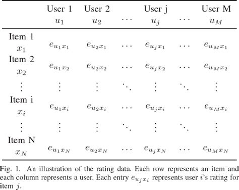 Figure 1 From Matrix Factorization Based Collaborative Filtering With Resilient Stochastic