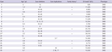 Exon Deletions And Duplications Detected By Multiplex Pcr And Mlpa