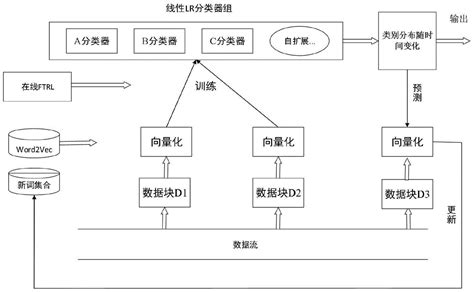 基于word2vec模型的短文本数据流的快速增量式分类方法与流程