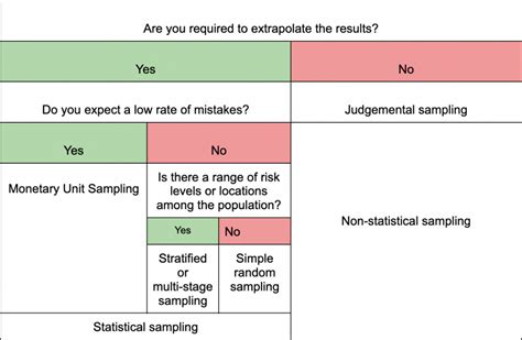 Audit Sampling Overview Purpose Importance And Types Wall Street Oasis
