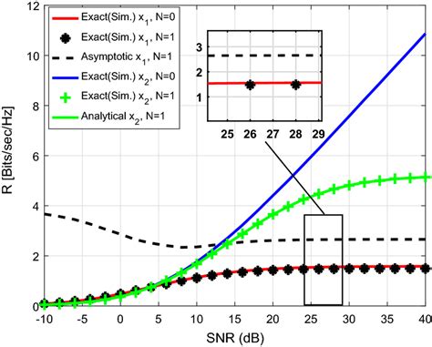 Ergodic Rate Performance Comparisons Of Free Interference