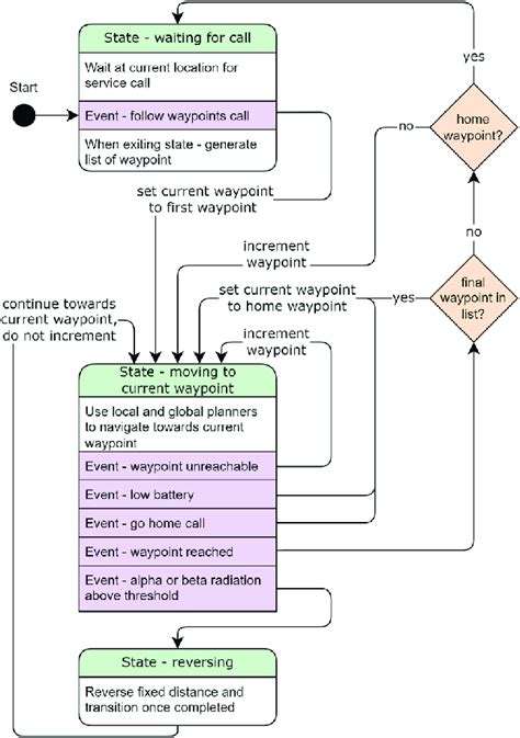 Flow Diagram Showing The Operation Of The State Machine That Controls Download Scientific