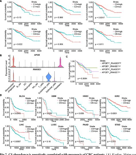 Figure From Single Cell RNA Profiling Reveals Classification And Characteristics Of