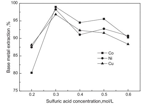 Effect Of Sulfuric Acid Concentration On The Solution Based Extraction Download Scientific