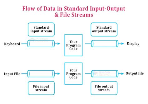 File Handling In Java First Code School