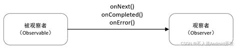 Android Rxjava框架的原理和使用 Csdn博客