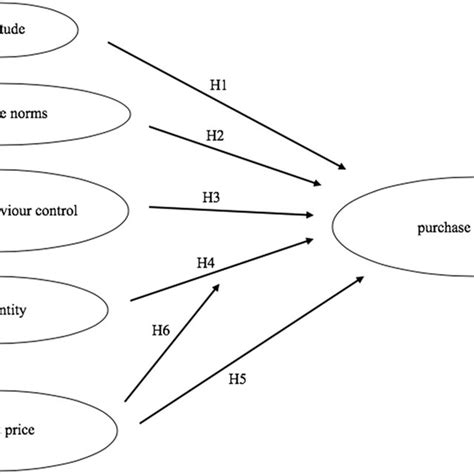 Proposed Theoretical Framework Download Scientific Diagram Proposed Theoretical Framework Download Scientific Diagram