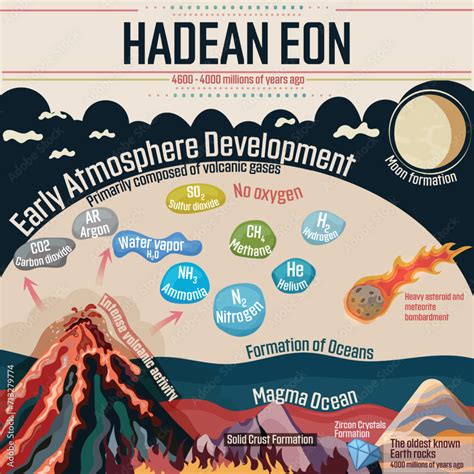 Hadean Eon Earth Formation Early Atmosphere Development Intense