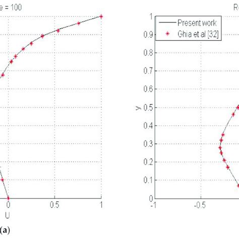 Geometric Configuration Of The Lid Driven Cavity With Boundary