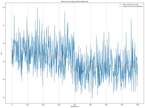 Observing Strange Loss Jumps Between Epochs Vision Pytorch Forums