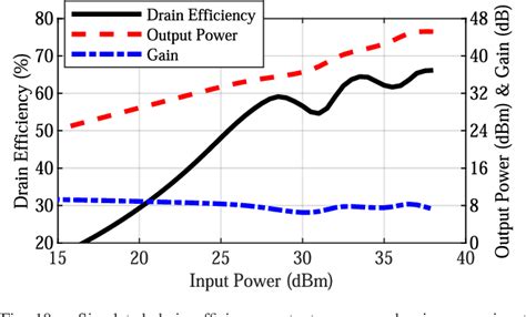 Figure 10 From A Generic Theory For Design Of Efficient Three Stage Doherty Power Amplifiers