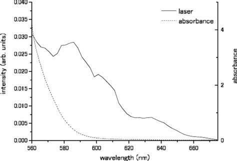 Development Of A Multiplex Fast Scan System For Ultrafast Time Resolved Spectroscopy Review Of
