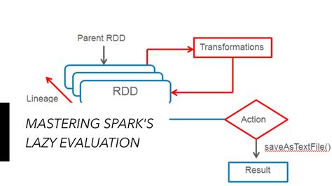 understanding spark s lazy evaluation and its impact on performance
