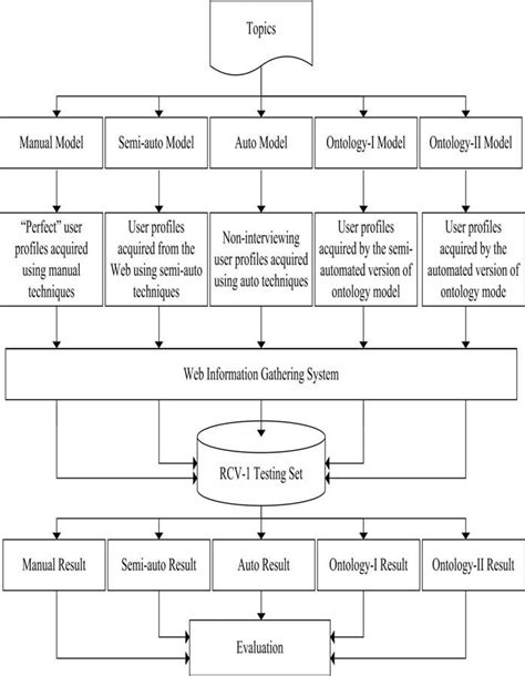 1 The Experiment Framework Download Scientific Diagram