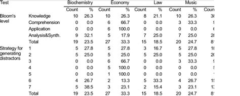 Counts And Row Percentages Of The Generated Test Questions