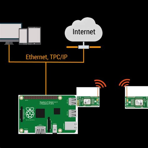 architecture of the iot prototype system download scientific diagram