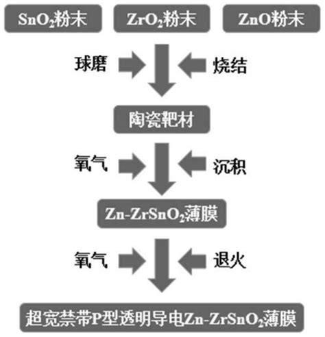 An Ultra Wide Bandgap P Type Sno 2 Thin Film And Its Preparation Method Eureka Patsnap