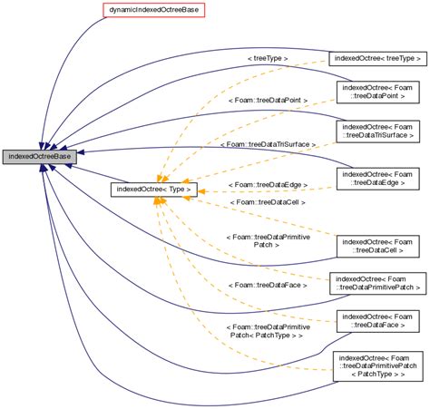 OpenFOAM IndexedOctreeBase Class Reference