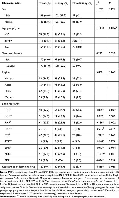 Epidemiology Of Clinical Mycobacterium Tuberculosis Idr