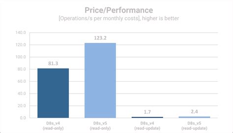 New Azure Vms Database Benchmark 2024