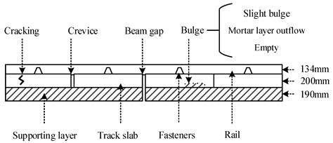 Sensors Free Full Text Semi Supervised Deep Learning In High Speed Railway Track Detection