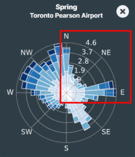 Wind Rose Orbital Stack Support