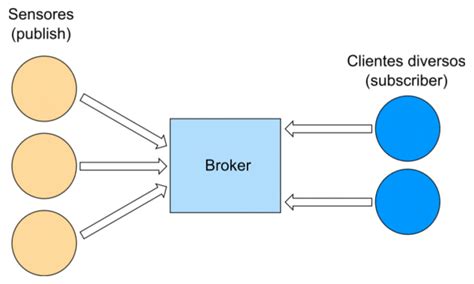 Mqtt Protocolos Para Iot Pie Chart Chart Diagram