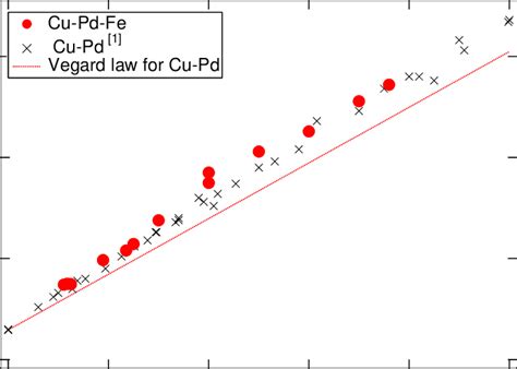 Variation of lattice parameters in the α phase of Cu Fe Pd red Download Scientific Diagram