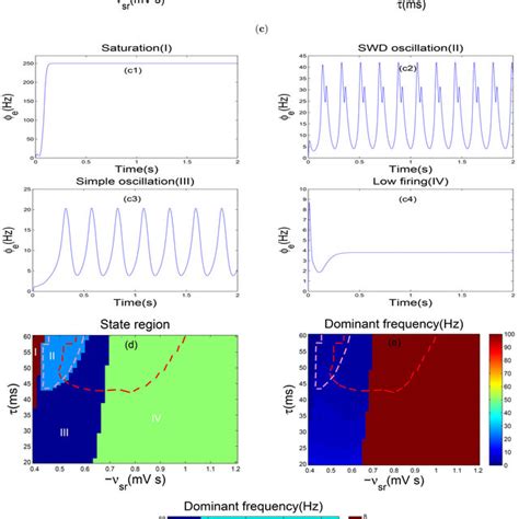 A Illustrative Example Of Monophasic Current Pulses Dbs Are Applied