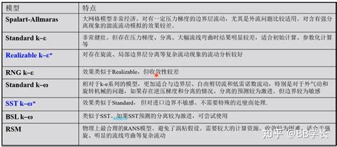 Fluent流动与传热03湍流模型 知乎
