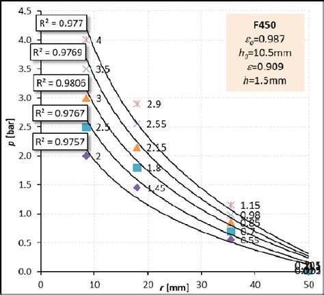 Radial Pressure Variation Across The Specimen For Various Supply