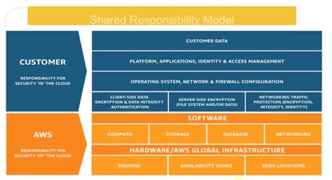aws securities this is about implementing security in… by gerald