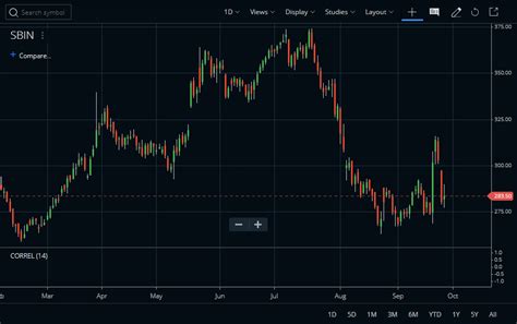 Correlation Coefficient Indicator Formula Example Stockmaniacs