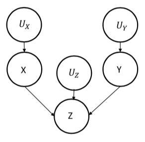 Conditional Probability Random Variables X And Y Are Dependent Conditioned On Random Variable