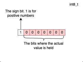 Demystifying Bitwise Operations A Gentle C Tutorial Andreinc