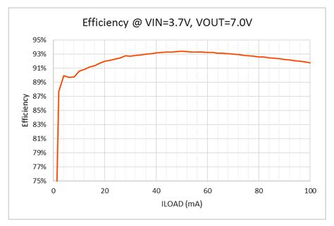 Performance Richtek Technology