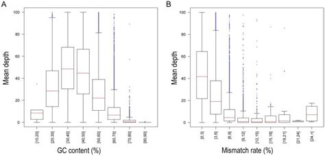 Mismatch Rate Of Each Target Region Was Calculated By Comparing Human Download Scientific