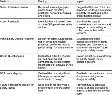 Foresight Review Methods Analysis Download Scientific Diagram